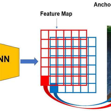 Anchor Based Object Detector Download Scientific Diagram