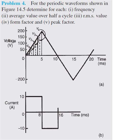 Solved Problem 4 For The Periodic Waveforms Shown In Figure