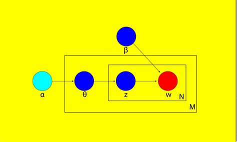 Beginners Guide To Latent Dirichlet Allocation Hiswai