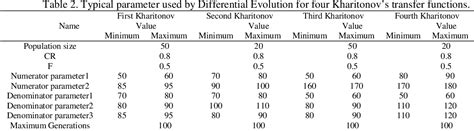 Table 1 From Design Of Robust Controller For Higher Order Interval System Using Differential