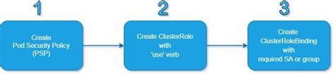 Create Pod Security Policy Kubernetes Step By Step GoLinuxCloud