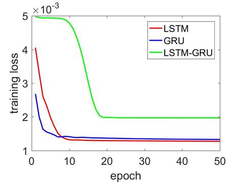 LSTM GRU And LSTM GRU Training Loss Comparison For X Axis Gyroscope Download Scientific Diagram