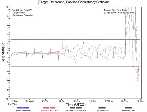 Filter Smoother Position Consistency Test Satellite 4376 The Position