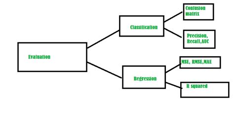 Activation Function And Loss Function For Classification And Regression