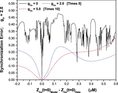 Color Online Synchronization Error As A Function Of The Deviation Of Download Scientific