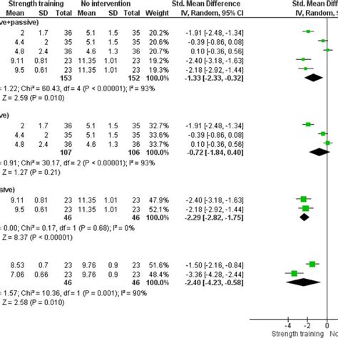 forest plot of strength training st vs other physical exercise