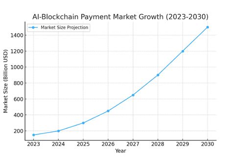 Ai And Blockchain A Synergistic Relationship