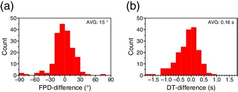 Histograms Of The Differences In Fast Polarization Direction And Delay Download Scientific