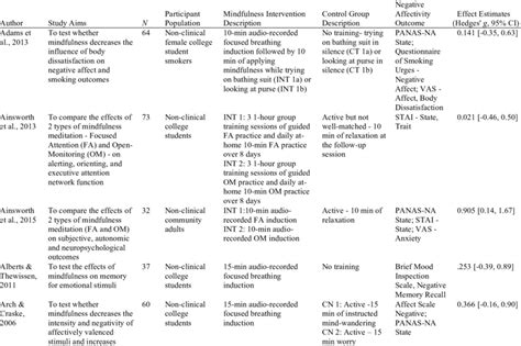 Description Of Randomized Controlled Trials Included In The Meta