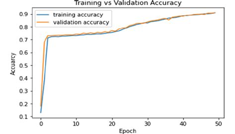 Training And Validation Accuracy Of Vgg 16 Encoder And Fcn 8 Decoder
