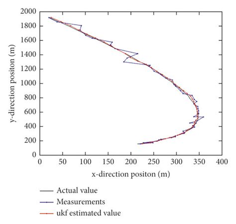 Kalman Filter Trajectory Comparison A And The Position Deviation Of Download Scientific