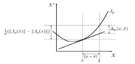 Bregman Distance ∆ P Download Scientific Diagram