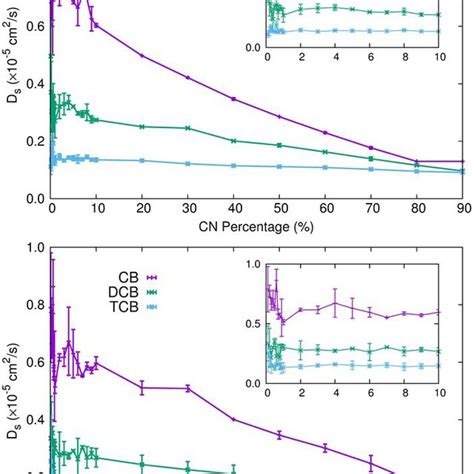 Primary Solvents And High Boiling Point Solvent Additives Studied In