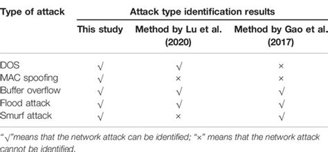 frontiers performance verification of bayesian network based security