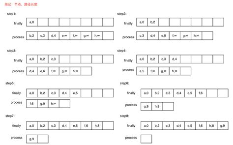 图解Dijkstra算法 代码实现 Carol淋 博客园