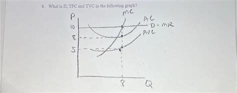 Solved 8 What Is ח Tfc And Tvc In The Following Graph