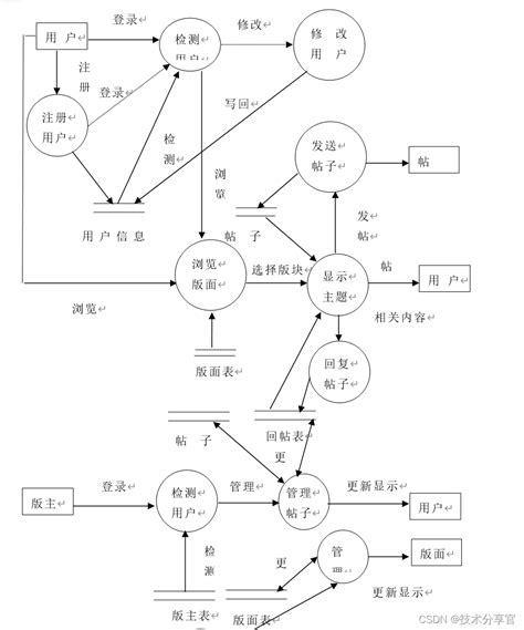 【精品毕设】基于javaee的校园论坛管理系统（包含源码论文word）论坛管理系统源码 Csdn博客