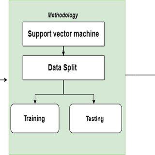 Methodology Of The Proposed System Download Scientific Diagram