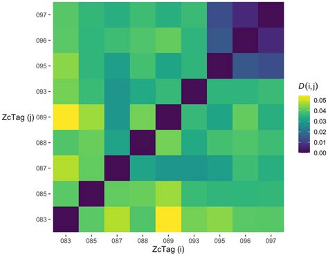 Dissimilarity Scores Between Pairs Of Animals In Study Download
