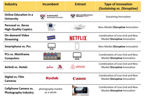 Disruptive Innovation Examples
