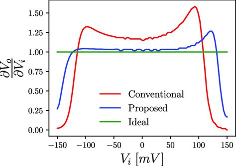 Voltage Gain In Unity Gain Configuration Vs Input Signal Amplitude Download Scientific Diagram