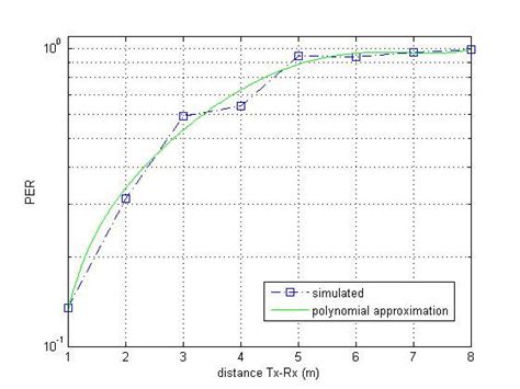 simulation results and their polynomial approximation for 110mbps nlos