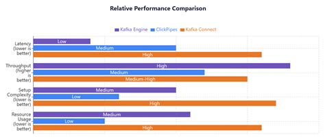 kafka to clickhouse integration comparing kafka engine clickpipes and kafka connect