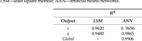 Surrogate Models Coefficient Of Determination For The No Evolution Download Table