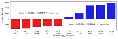 Typical Year Forecasting Of Electricity Prices Adg Efficiency