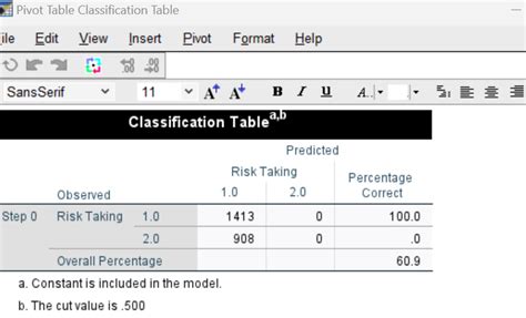 Classification Tables In Logistic Regression Researchgate