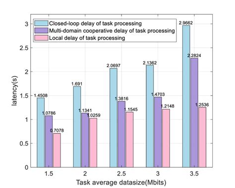 variations in delay under various task processing stages for multiple