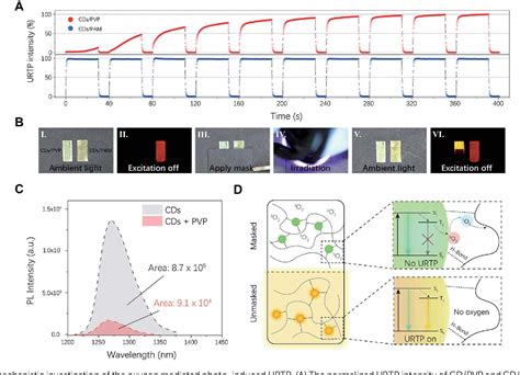 Figure 3 From Photo Induced Ultralong Phosphorescence Of Carbon Dots