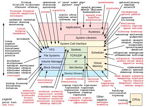 Bpf Performance Tools Linux System And Application Observability Book