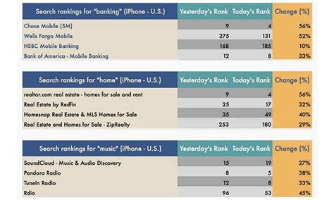 Apple Tweaks Ios App Store Search Algorithms App Positions Fluctuate
