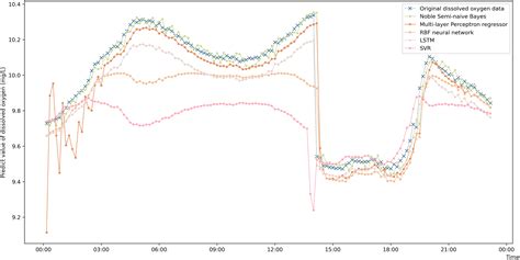 A Novel Dissolved Oxygen Prediction Model Based On Enhanced Semi Naive
