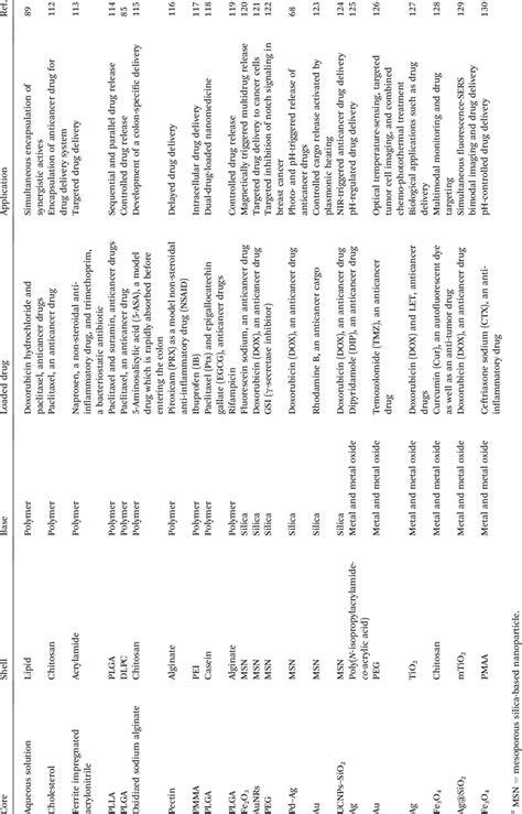 Examples Of Core Shell Drug Carrier Particles Their Base Loaded Drug Download Scientific
