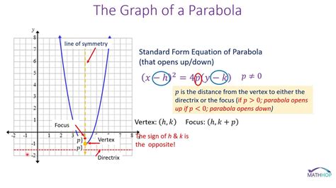 Equations And Graphs Of Parabolas Youtube