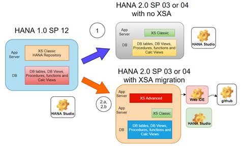 Sap Hana Upgrade From 1 0 To 2 0 Project Options Sap Community