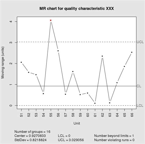 Shewhart Individuals Control Chart Alchetron The Free Social Encyclopedia