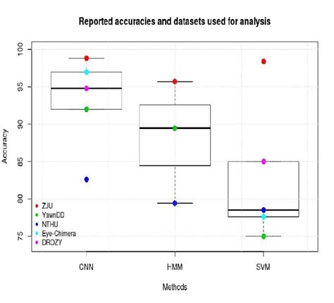 Boxplot For Most Common Datasets With Their Machine Learning Techniques