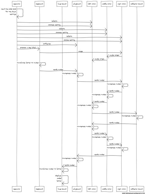 Chris Gathercole S Family Projects Updated Sequence Diagram The Main Difference