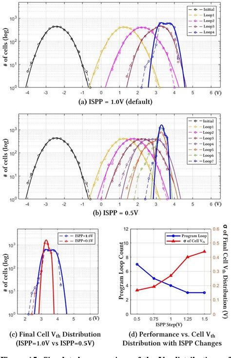 Figure From Modeling And Simulation Of NAND Flash Memory Sensing Systems With Cell To Cell