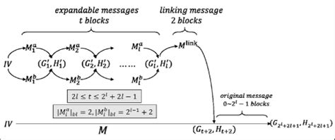 A General Framework For Our Second Preimage Attacks Using Expandable Download Scientific