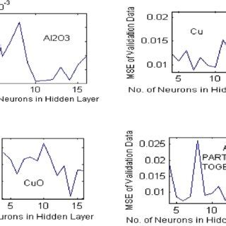 Mean Squared Normalized Error Performance Values For Various Networks Download Scientific