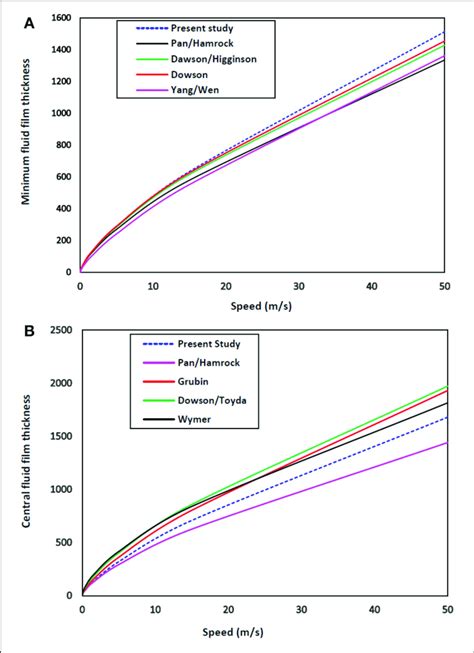 Comparison With The Results From Classic Ehl Line Contact Film Download Scientific Diagram
