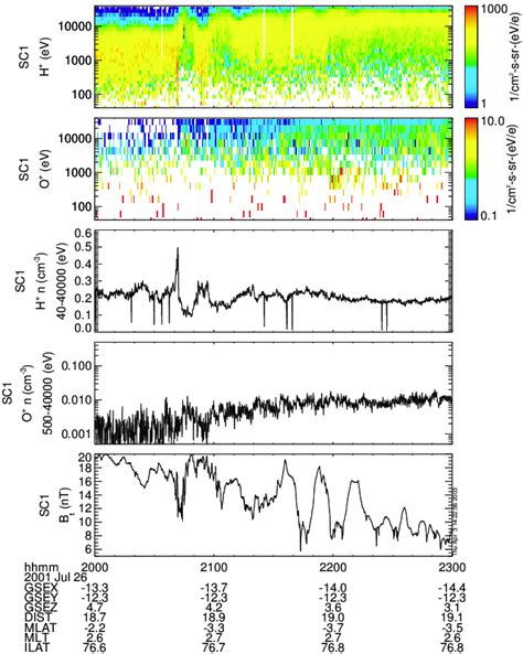 Oxygen Data Cis Experiment For Cluster 1 Panels Show Proton And