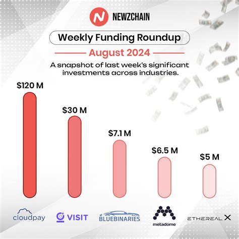 Newzchain On Linkedin Fintech Healthtech Ai Startups