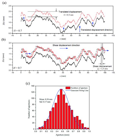 Reconstruction Of Aperture Field In The Self Affine Rough Fracture With Download Scientific