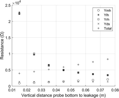The Total Resistance And The Resistance Of The Different Components At Download Scientific