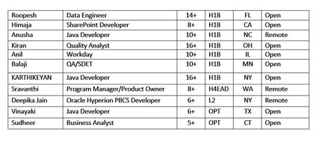 Prasanthraju Sunkara On Linkedin Technicalrecruiters Data Java
